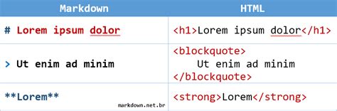 Markdown Intro Conceitos Básicos da Linguagem Rápido Fácil