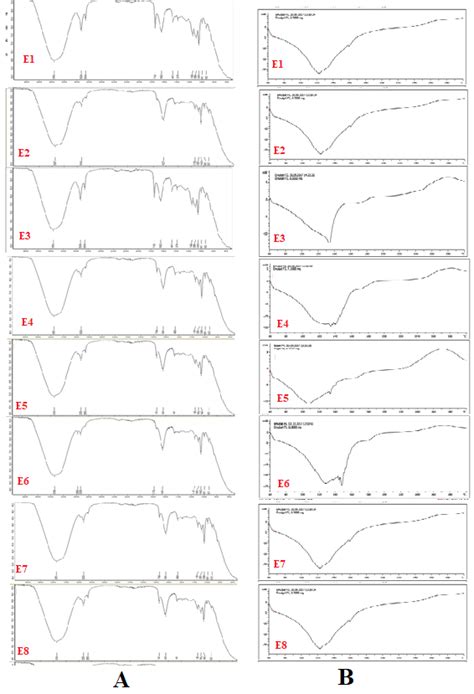 A Ft Ir Spectra And B Dsc Thermograms Of The Metronidazole Emulgels Download Scientific