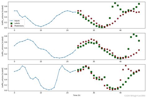 时序数据深度学习笔记——dnn（二）dnn配对时间hughyue1990的博客 Csdn博客