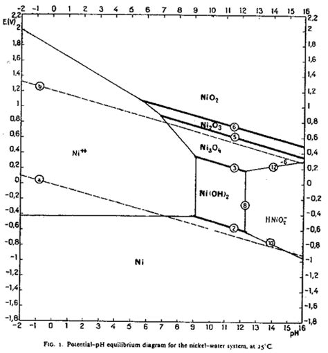 Solved Use Ni H2o Pourbaix Diagram To Answer The Following
