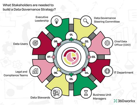 360workx Data Governance On Linkedin Data Datagovernance Strategy Stakeholders 10 Comments