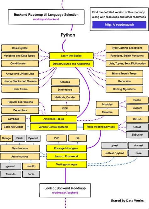 Data Works On Linkedin Sql Ai Artificialintelligence Data Datascience Analytics Dataworks
