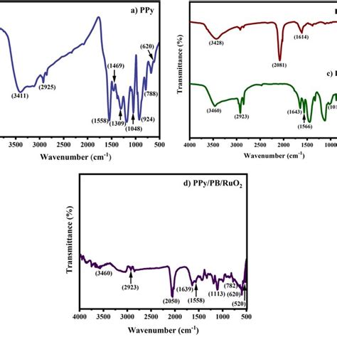 Schematic Diagram For Preparation Of A Ppy B Pb And C Ruo2 Nanoparticles Download Scientific
