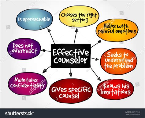 Effective Counselor Mind Map Advice Giving เวกเตอร์สต็อก ปลอดค่า