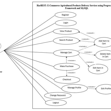 The Systems Use Case Diagram For The Admin Download Scientific Diagram