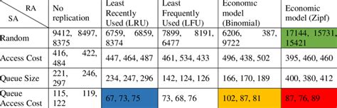 The Different Results Of Simulation For Scheduling Algorithms Sa And