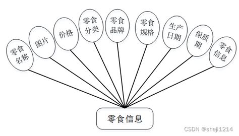 Python Django毕业设计星星零食网站设计与推广（程序lw）基于python的宿舍零食店课程设计代码 Csdn博客
