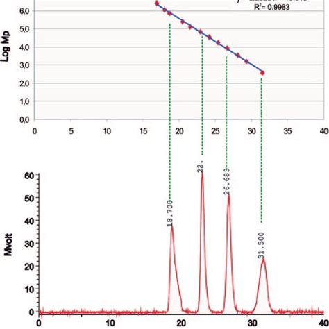 2 Column Calibration Curve With Narrow Standards In Size Exclusion