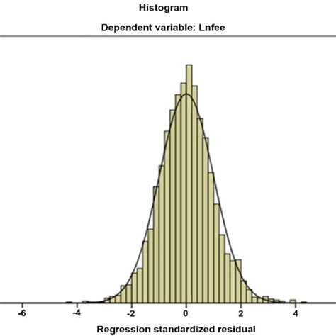 Histogram Of Residual Download Scientific Diagram