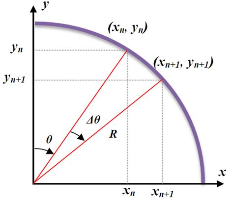 The Rotating Of Vector R In The X Y Plane Download Scientific Diagram