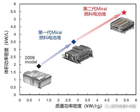 丰田第二代Mirai燃料电池技术 知乎