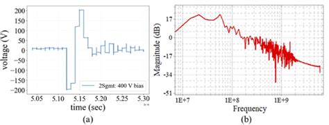 A Output Waveform Of The Coaxial Based 2 Segment Fwg With 2 × 4 M 2