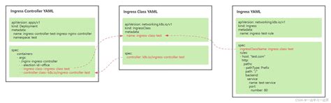 kubernetes ingress、ingress controller、ingress class ingress class和