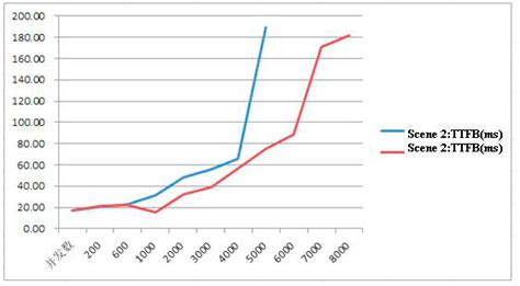 Educational System Ttfb Curve Download Scientific Diagram
