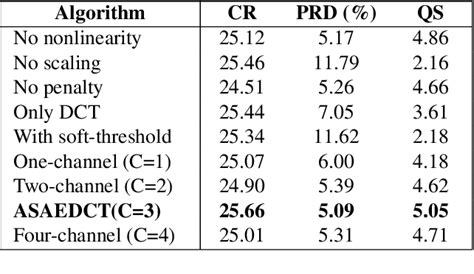 electroencephalogram sensor data compression using an asymmetrical