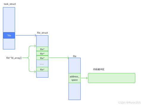 【linux系统】进程间通信：匿名管道 技术栈