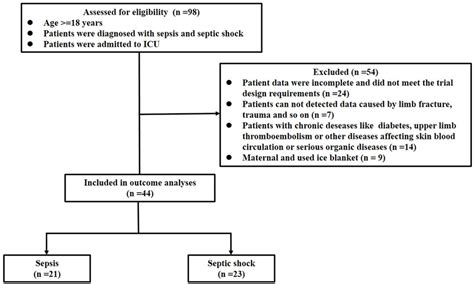Flowchart Of Trial Procedures Download Scientific Diagram