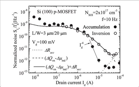 Normalized Noise Of Accumulation And Inversion Mode P Mosfets With N Download Scientific