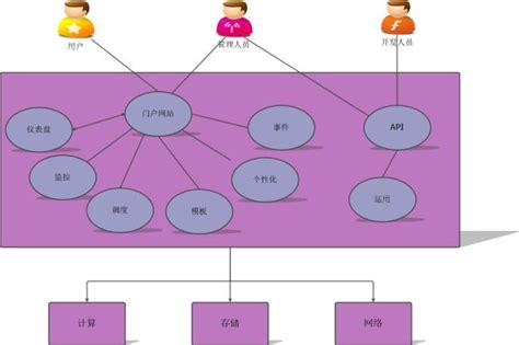 开源云计算平台cloudstack架构浅析 阿里云开发者社区