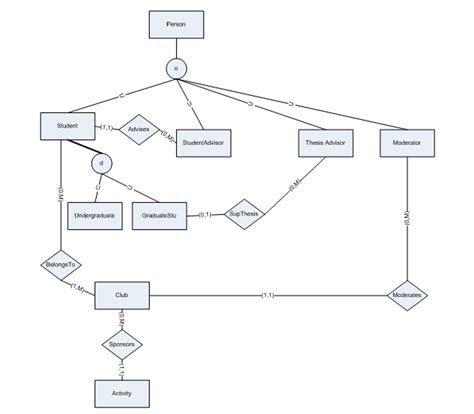 Solved Design A Relational Schema For The Enhanced E R