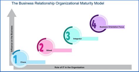 The Four Stages Of The Business Relationship Organizational Maturity Model Pink Elephant Blog