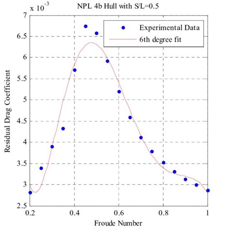 Froude Number Vs Residual Drag Coefficient Data From Mollane