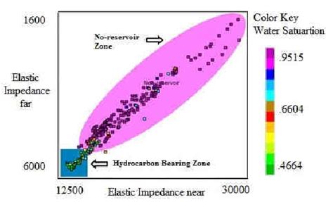 The Crossplot Of Elastic Impedance At Near Angle Of Incidence Versus Download Scientific