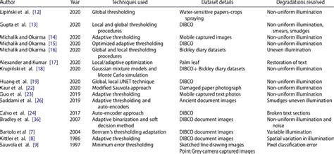 Existing Methods And Observations On Dominantly Used Techniques For