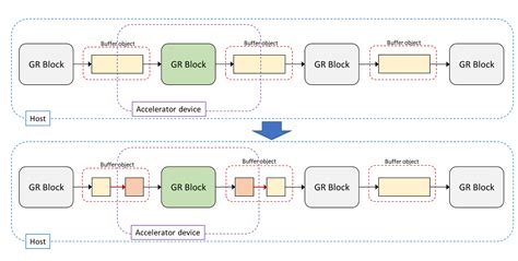 Custombuffers Gnu Radio