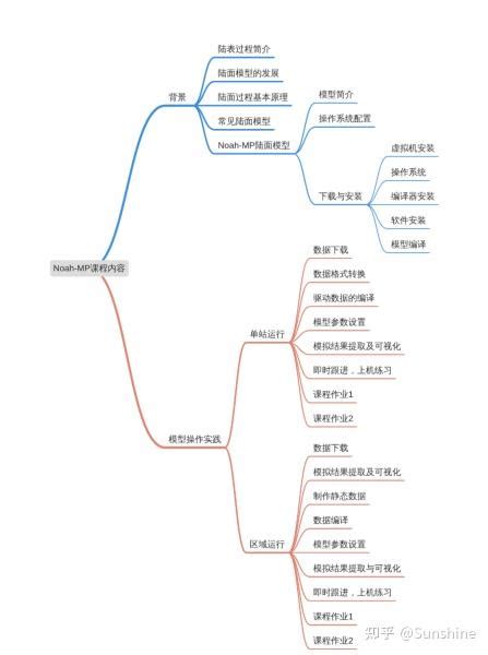 Noah Mp陆面过程模型建模方法与站点、区域模拟 知乎