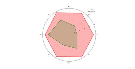 Python中如何用matplotlib写雷达图