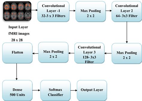 Implementation Of 2 D Convolutional Neural Network 15 Download