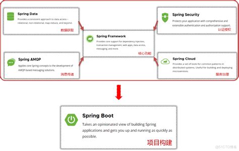Springboot与springai版本对应关系mob64ca1400bfa8的技术博客51cto博客