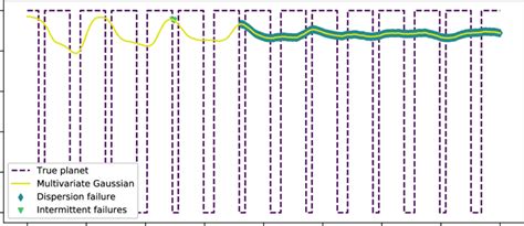 Probability Of Detection Curve Demonstrating Both Kinds Of Failure The Download Scientific