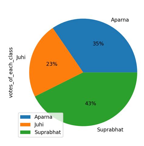 Did Not Show Pie Chart By Df Using Streamlit Streamlit