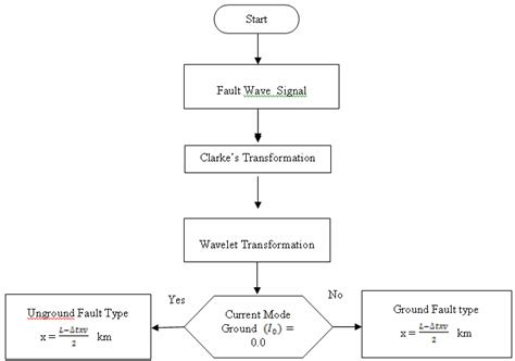 Fault Detection And Fault Location Flowchart Download Scientific Diagram