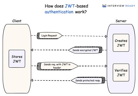 Understanding Jwt Authentication A Key To Modern Web Security 🔐 As Web