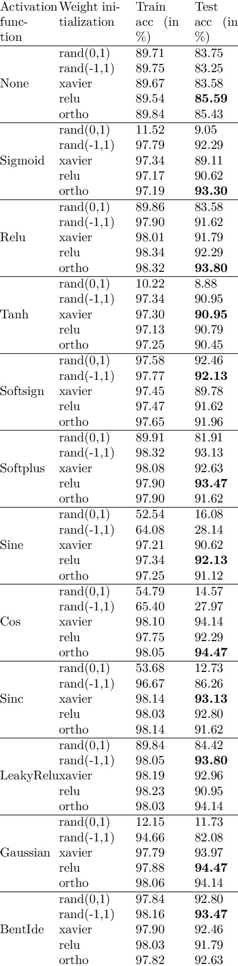 Performance Of Elm On Isi Kolkata Odia Nu Meral Dataset With Different Download Scientific