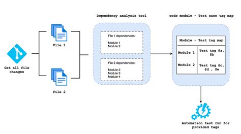 Intelligent Test Identification For Targeted Regression Testing In Cicd Pipelines By Prashant