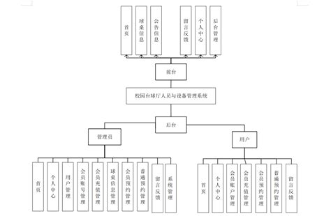 基于springbootvue校园台球厅人员与设备管理系统详细设计和实现 Csdn博客
