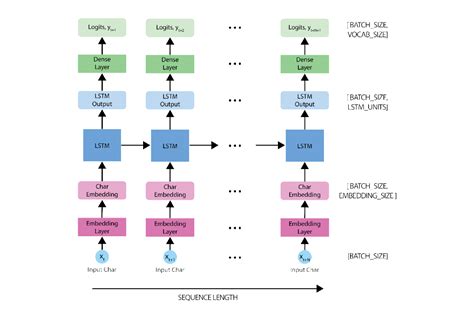 Rnn Tutorial Tensorflow Music Generation
