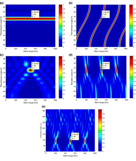 Beampattern Synthesis Results A Phased Array B Standard Linear Fda Download Scientific