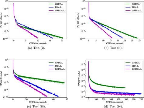 Figure 1 From Golden Ratio Primal Dual Algorithm With Linesearch Semantic Scholar
