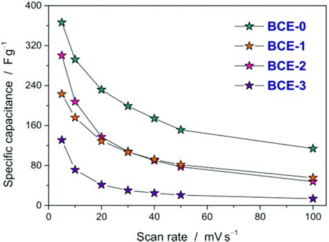 Specific Capacitance Of The Investigated Electrodes As A Function Of Download Scientific