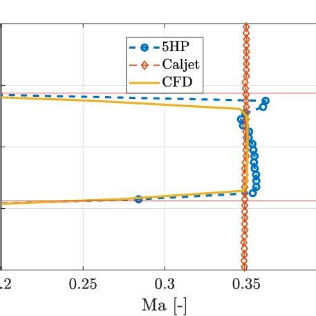 Mach Number Distribution Inside The Pressure Chamber Download Scientific Diagram