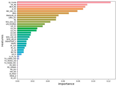 assessment of forest ecological function levels based on multi source