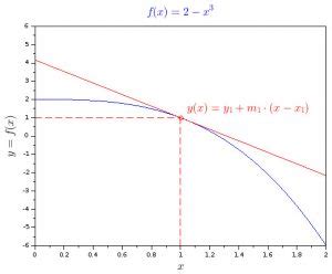 How To Calculate The Tangent Of A Function X Engineer Org
