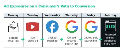 Attribution Vs Incrementality Biggest Differences Blog