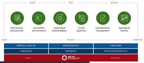 Optimizing Retail Sales Using Openshift Open Sourcerers
