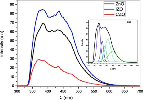 Pl Spectra Of All Zno Thin Films And Deconvolution Of Undoped Zno